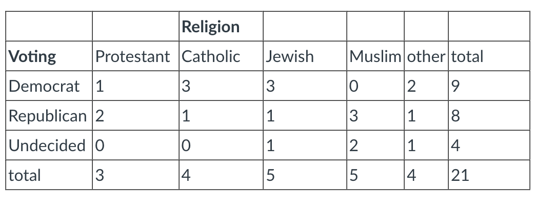 Solved The following people whose religious affiliation we | Chegg.com