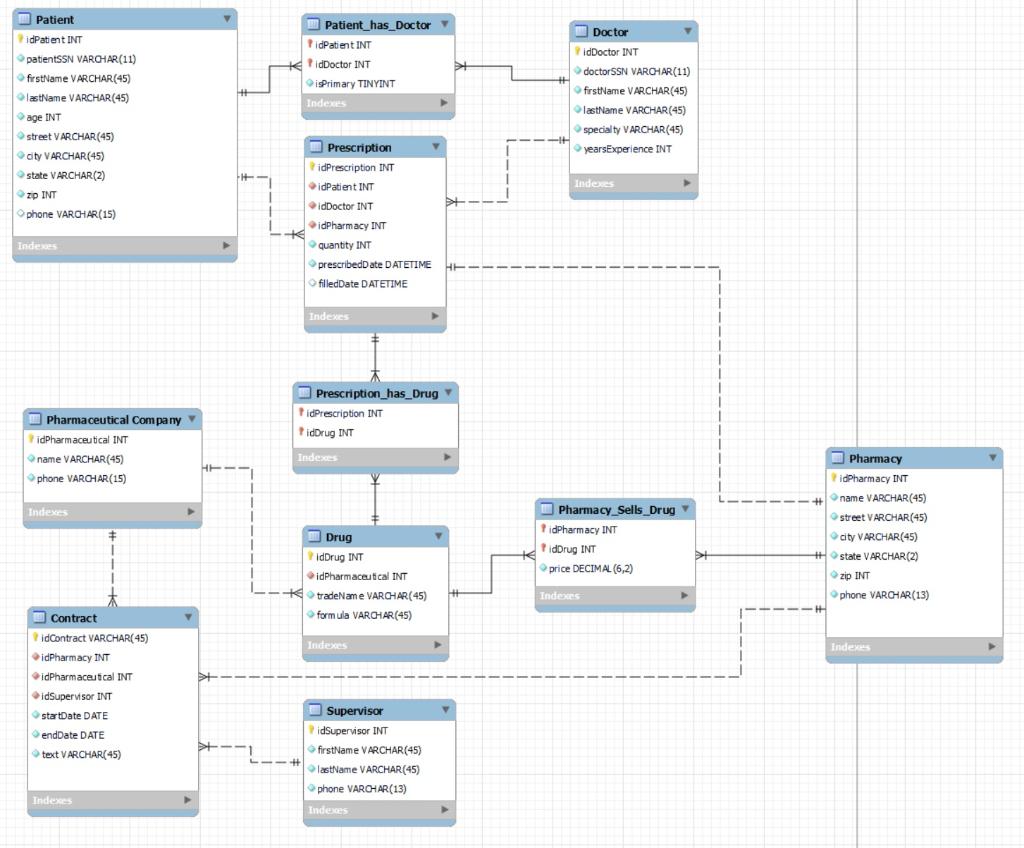 Solved 1) Given idPharmacy, use SQL code to search the | Chegg.com