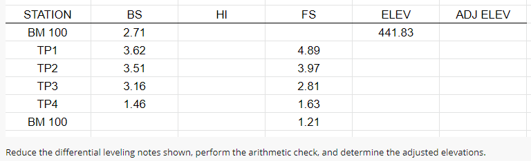 Solved BS HI FS ADJ ELEV ELEV 441.83 2.71 3.62 4.89 STATION | Chegg.com