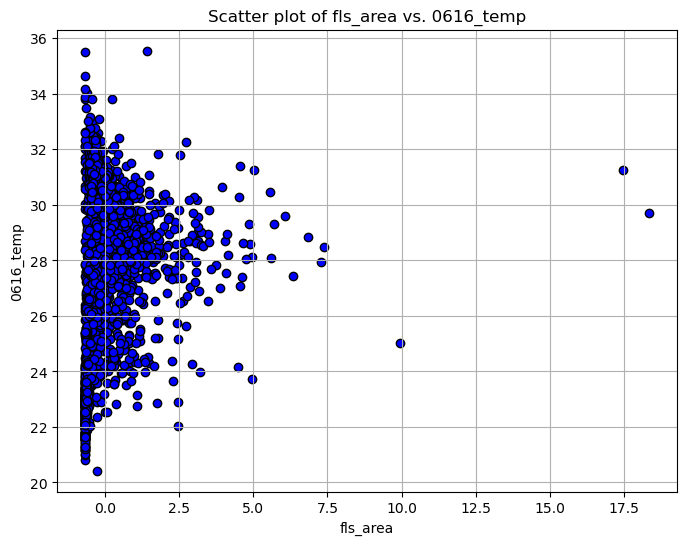 I rand Spatial Lag Model and got scatter plot between | Chegg.com