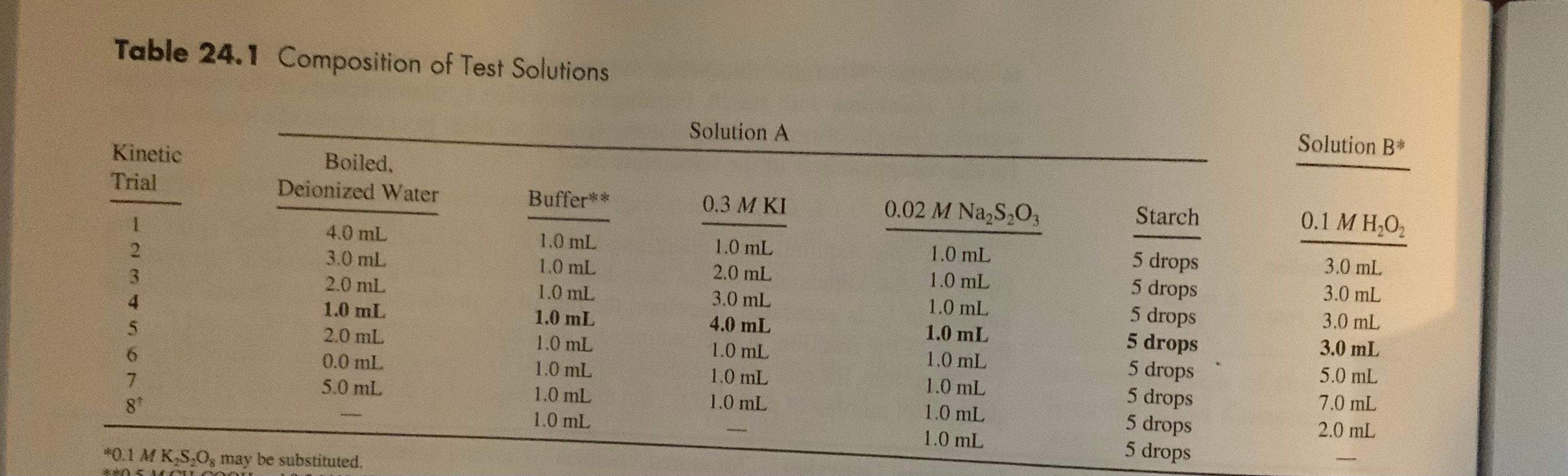 Solved Table 24.1 Composition of Test SolutionsAnalyois Part | Chegg.com
