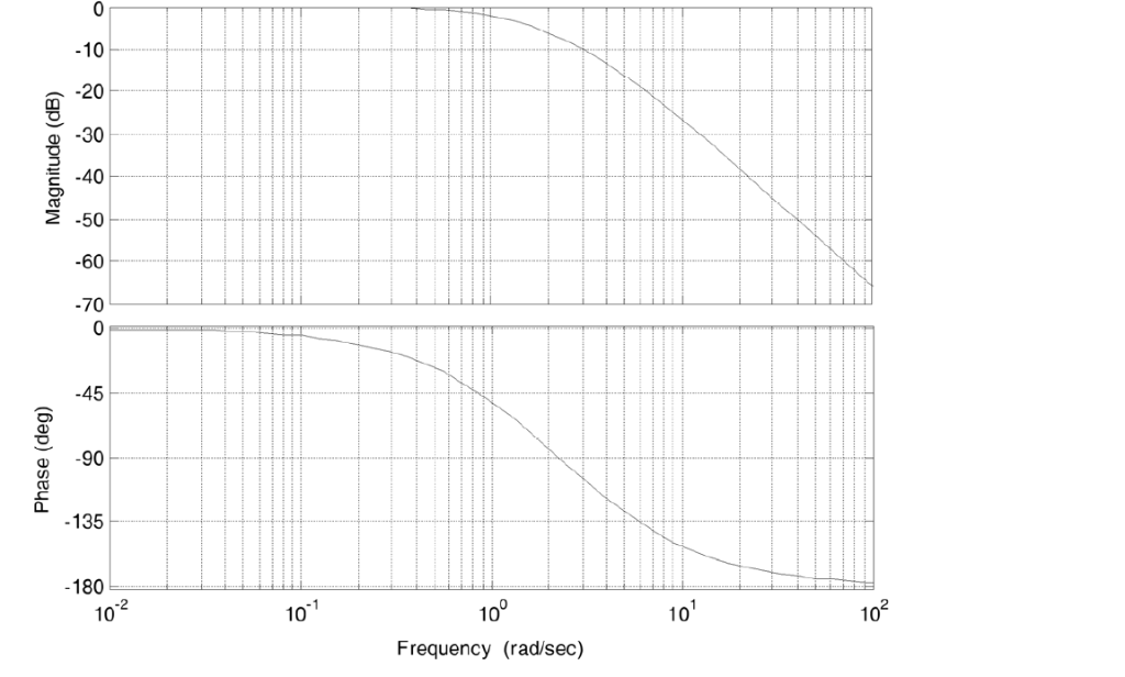 Given the Bode plot below, find... 1) The bandwidth | Chegg.com