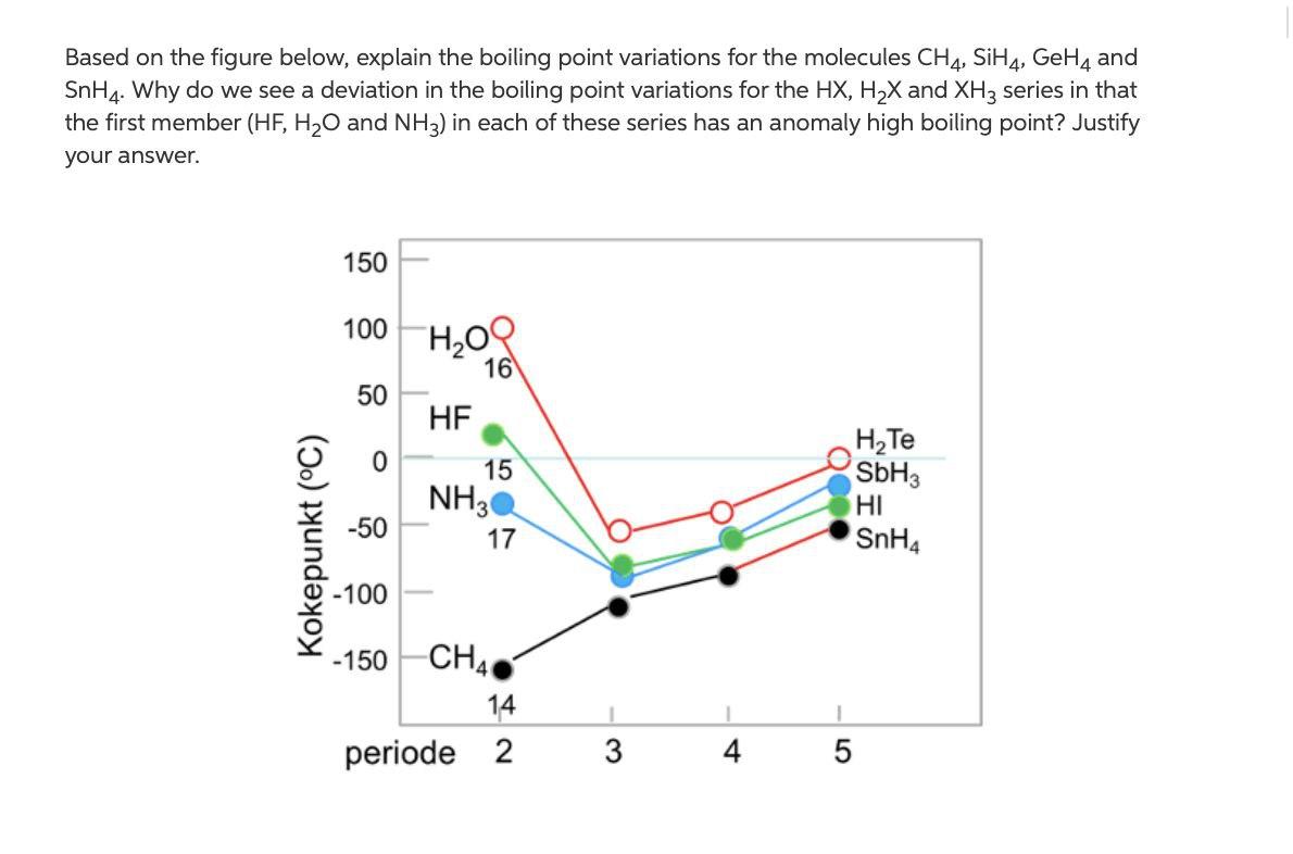 Solved Based on the figure below, explain the boiling point | Chegg.com