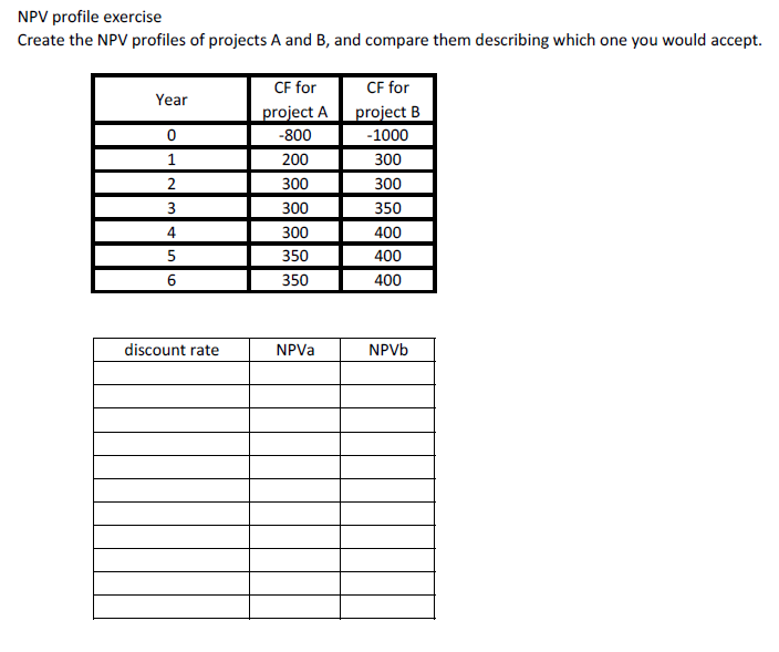 Solved NPV profile exercise Create the NPV profiles of | Chegg.com