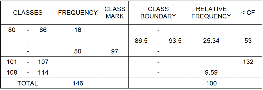 Solved CLASSES FREQUENCY CLASS MARK CLASS BOUNDARY RELATIVE | Chegg.com