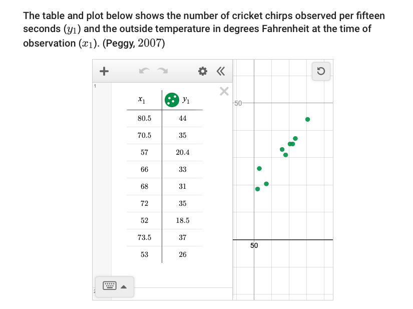 Solved The table and plot below shows the number of cricket | Chegg.com