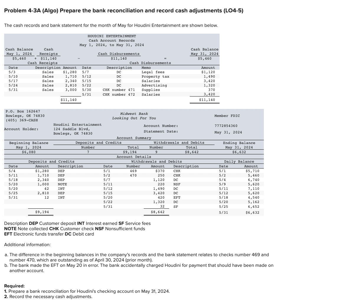 Solved Problem 4-3A (Algo) Prepare the bank reconciliation | Chegg.com