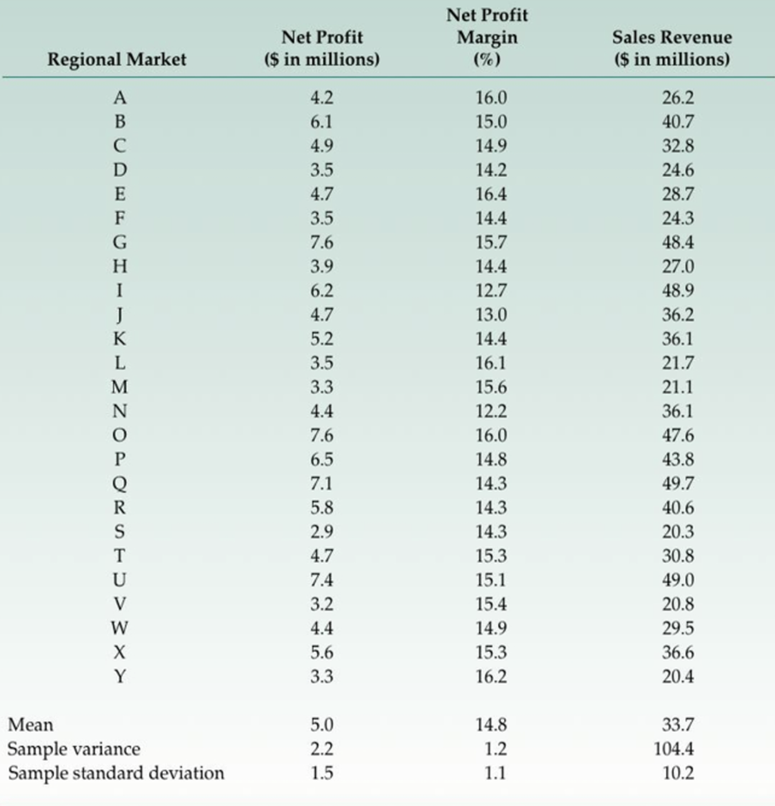 Solved compute the sample mean, standard deviation, | Chegg.com