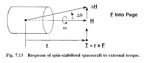 Solved 7.5 A drum-shaped Earh orbiling spacecraft (see Fig. | Chegg.com