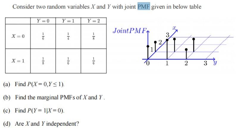 Solved Consider two random variables X and Y with joint PMF | Chegg.com