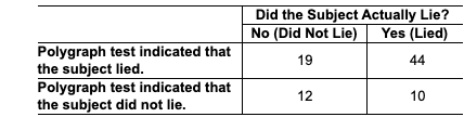 Solved 12) The table below includes results from polygraph | Chegg.com