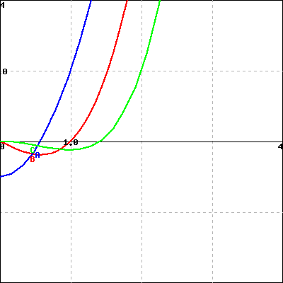 Solved (1 point) List corresponding features of the graphs | Chegg.com