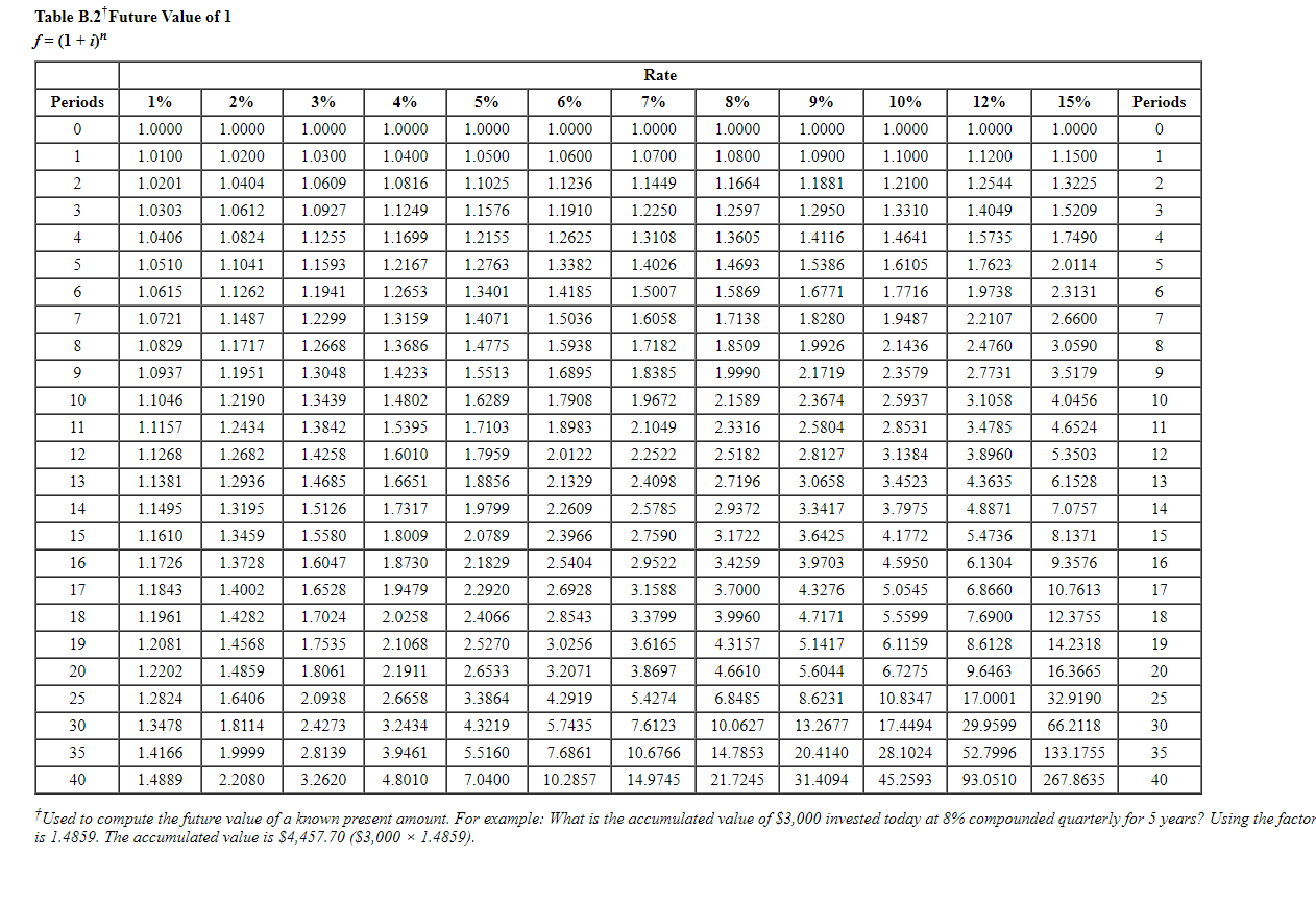 Solved Table B.1* Present Value of 1 p=1/(1+i)" Rate Periods | Chegg.com