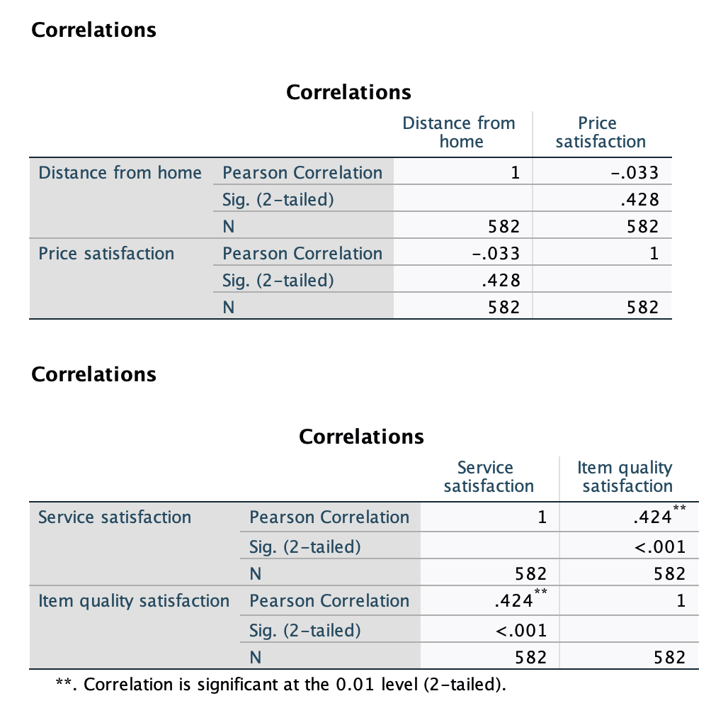 Solved Correlations Correlations Correlations Correlations | Chegg.com