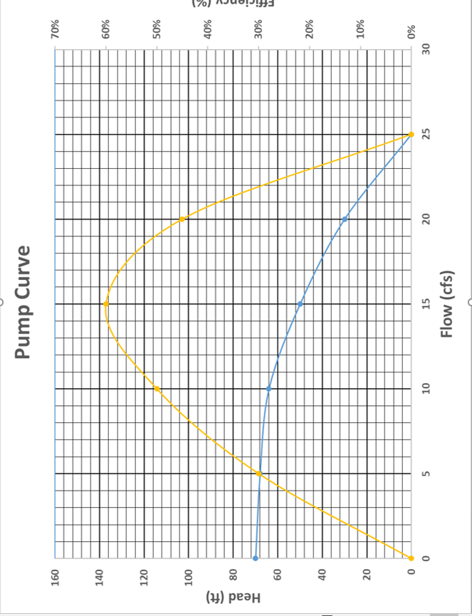 Two pumps having the performance curve shown below | Chegg.com