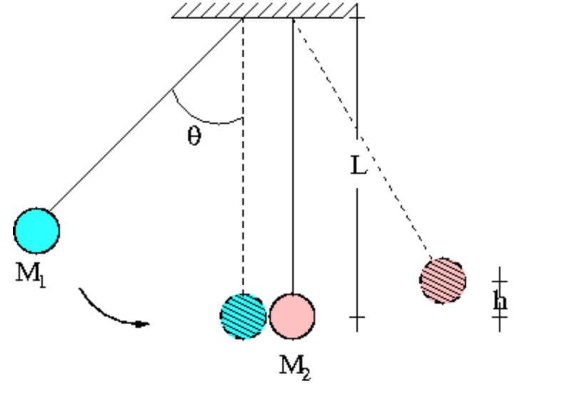 Solved A sphere of mass M1 = 2.34 kg tied to a string of | Chegg.com