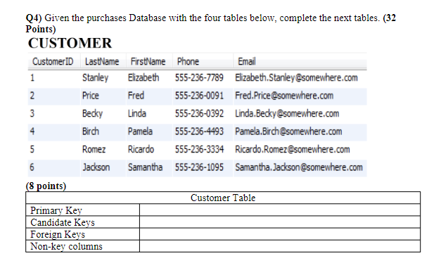 Solved Q4) Given the purchases Database with the four tables | Chegg.com