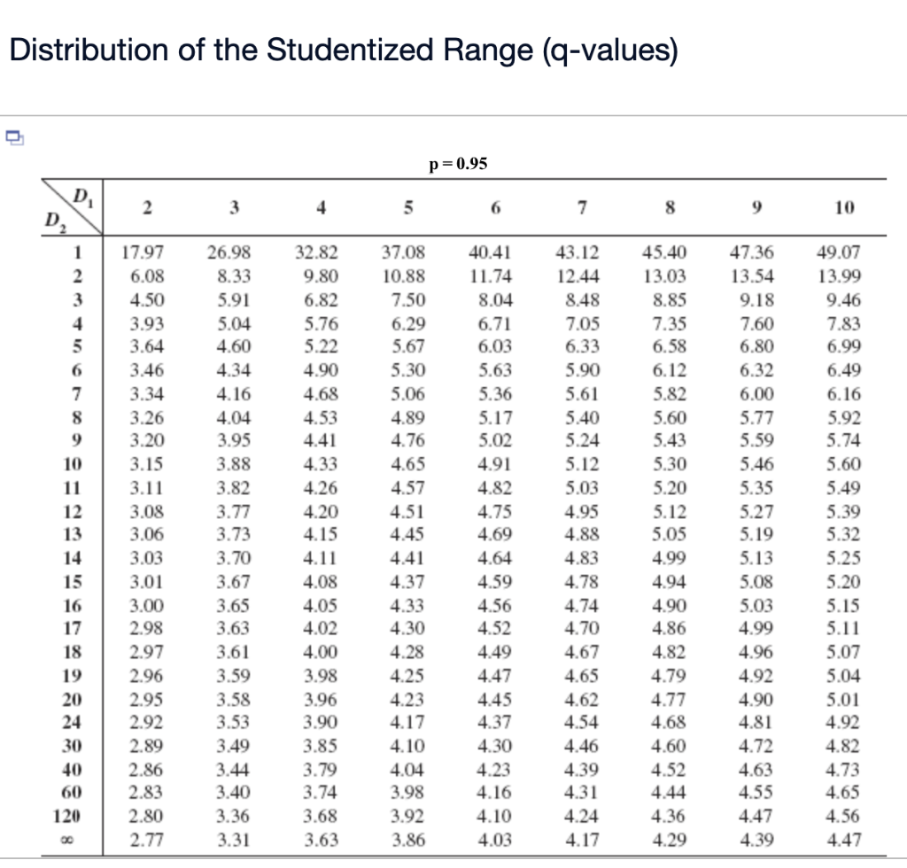 Solved Sample DataDistribution of the Studentized Range | Chegg.com
