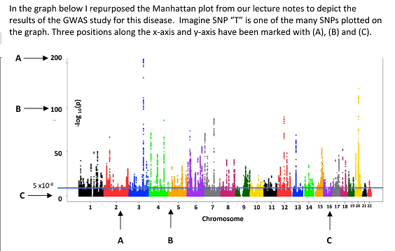 Solved The distribution of a SNP between disease cases and | Chegg.com