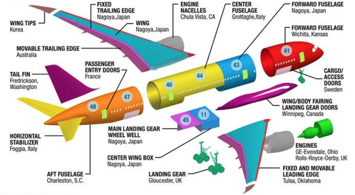 Solved 4. As shown in the following figure, a Boeing 787 | Chegg.com