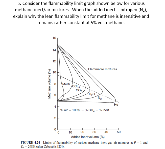 5. Consider the flammability limit graph shown below | Chegg.com
