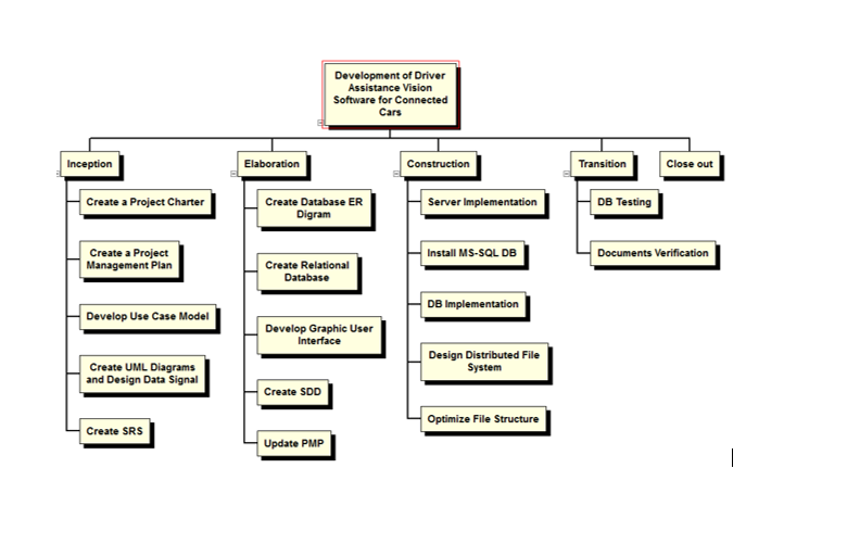Solved Project Work Breakdown Structure Request for | Chegg.com