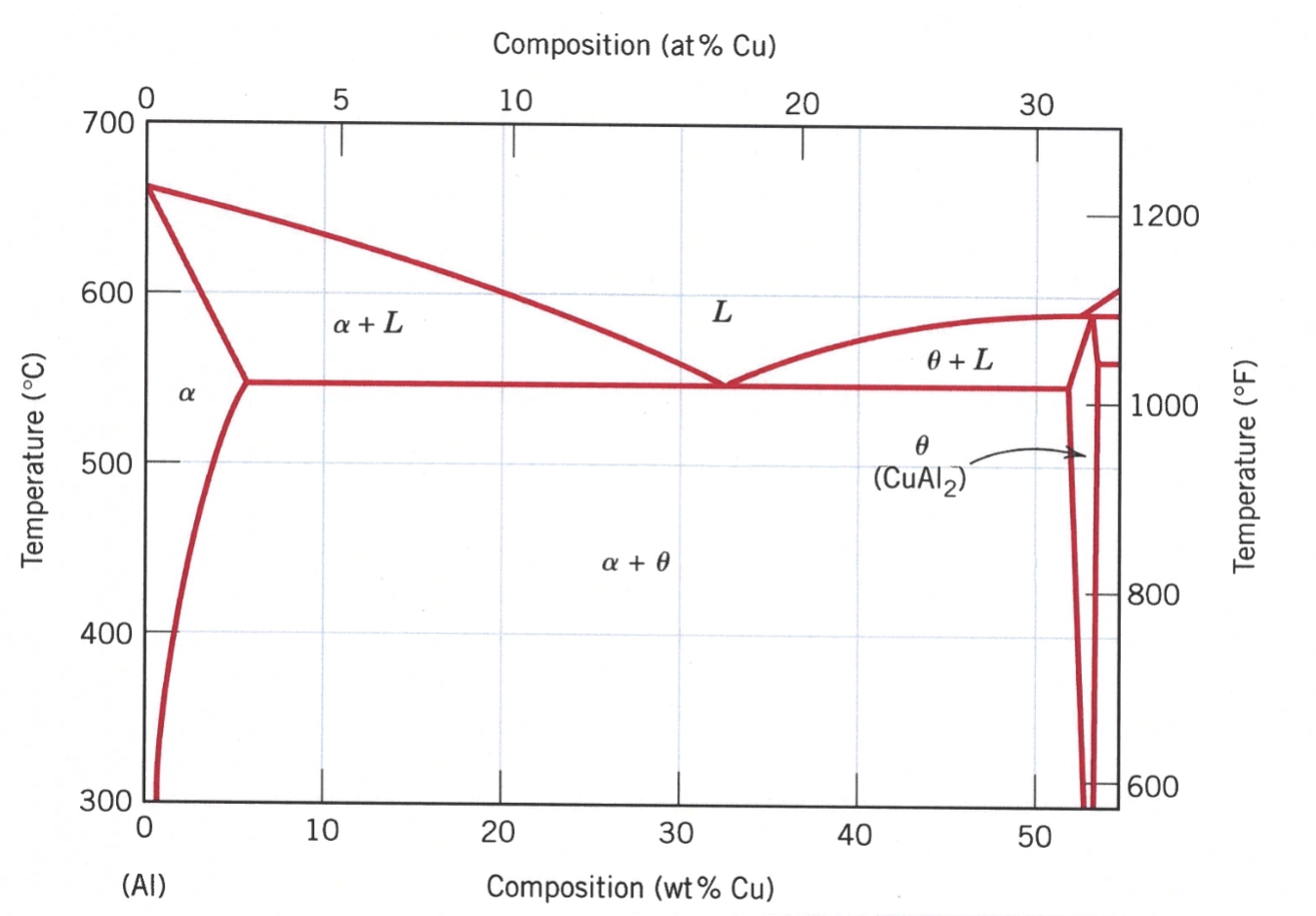 Solved (a) Specify the range of compositions over which an | Chegg.com