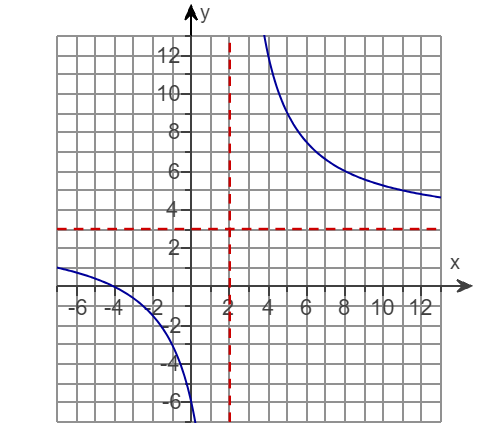 Solved Use the zeros and asymptotes to write the equation | Chegg.com