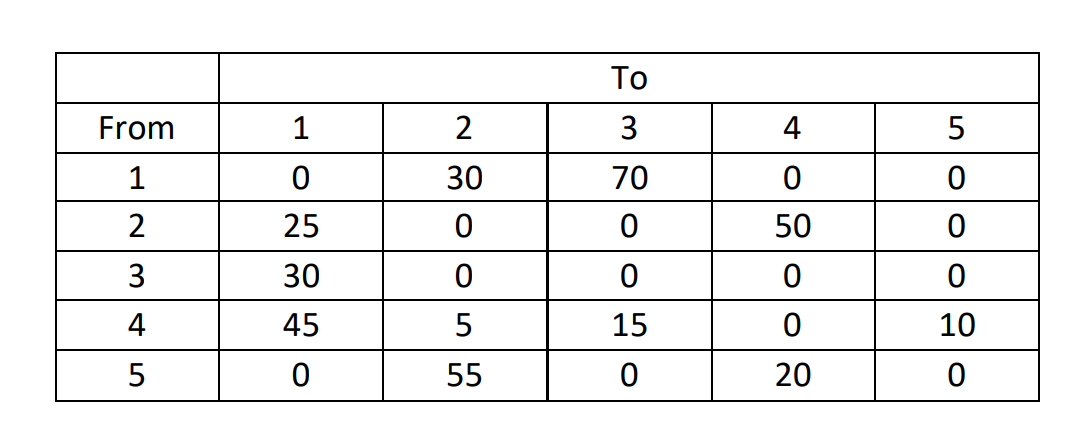 Solved Five machines will constitute a GT cell. The from–to | Chegg.com