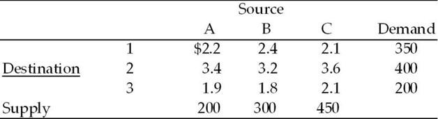 Solved Given the following transportation tableau—where the | Chegg.com
