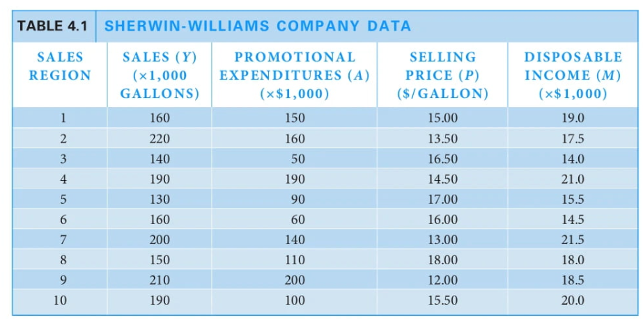 Using the data in Table 4.1 for the Sherwin-Williams | Chegg.com