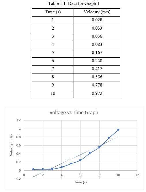 Solved These are the date for motion sensor experiment to | Chegg.com