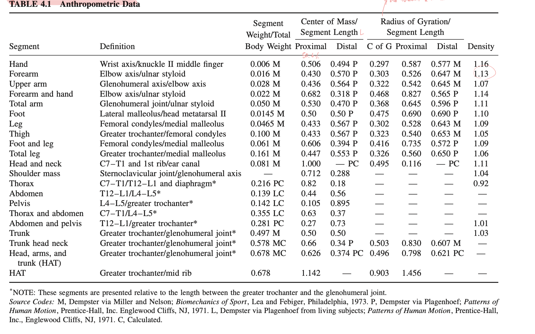 Solved 4.4 PROBLEMS BASED ON ANTHROPOMETRIC DATA 1. (a) | Chegg.com