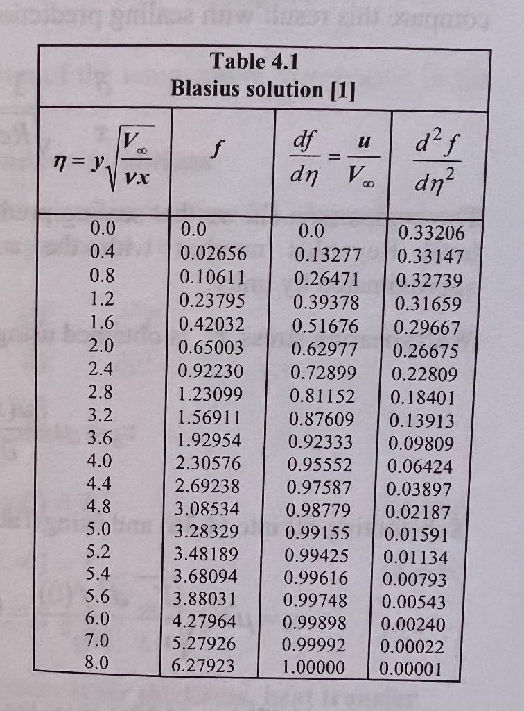 Objective: To solve the Blasius and Polhausen | Chegg.com