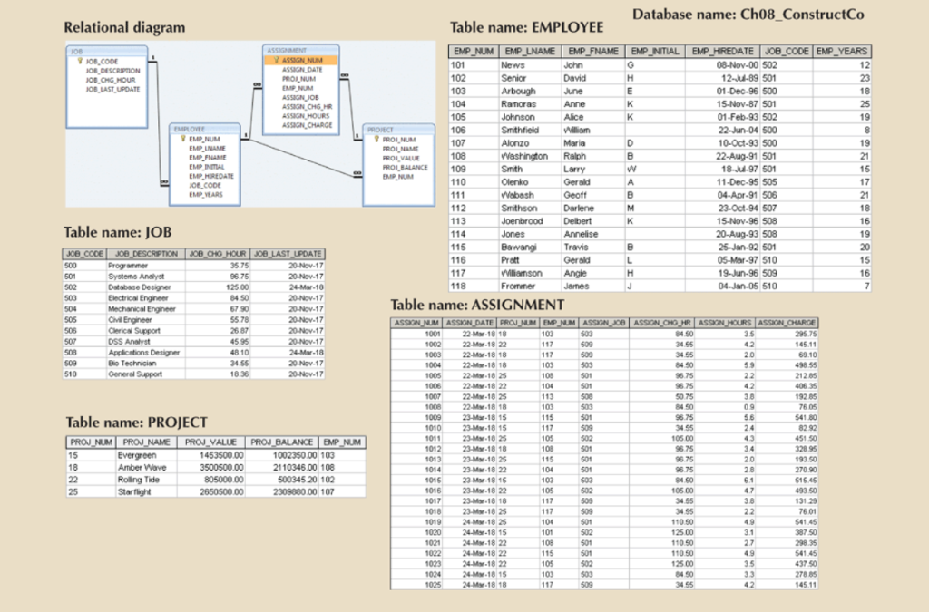 Given the structures and contents of the ConstructCo | Chegg.com