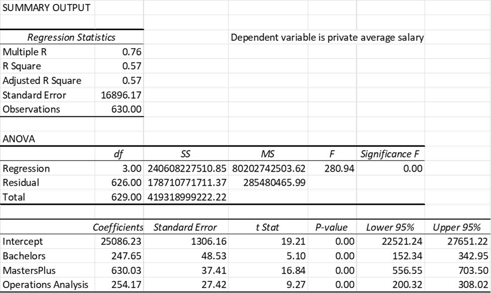 Solved For each of your four regressions that include a | Chegg.com
