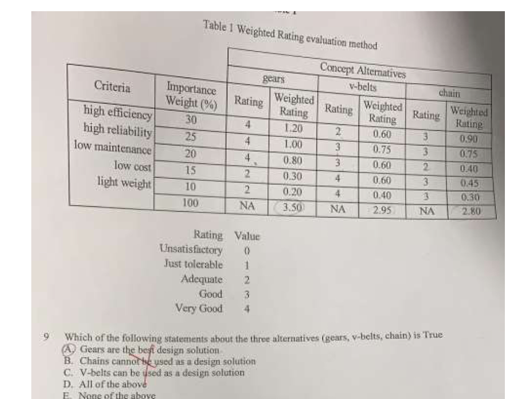 Solved Table 1 Weighted Rating evaluation inethod gears | Chegg.com