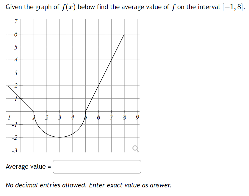 Solved Given the graph of f(x) below find the average value | Chegg.com