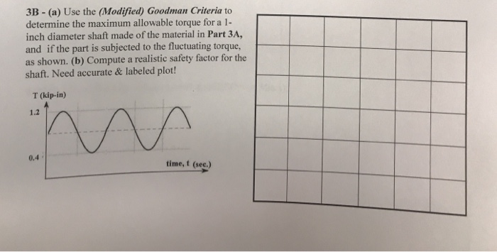 Solved 3B (a) Use the (Modified) Goodman Criteria to | Chegg.com