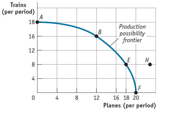 Solved (Figure: Production Possibility Frontier for Trains | Chegg.com