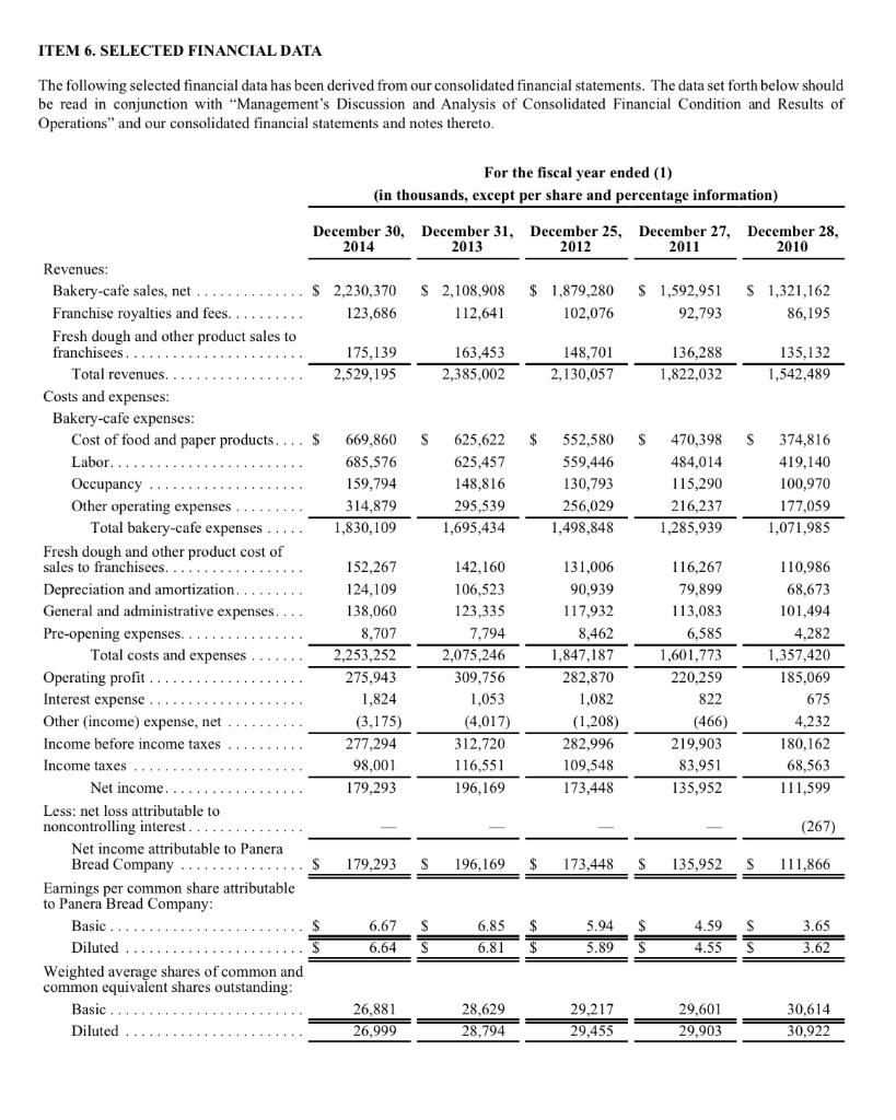 Solved ITEM 6. SELECTED FINANCIAL DATA The following | Chegg.com