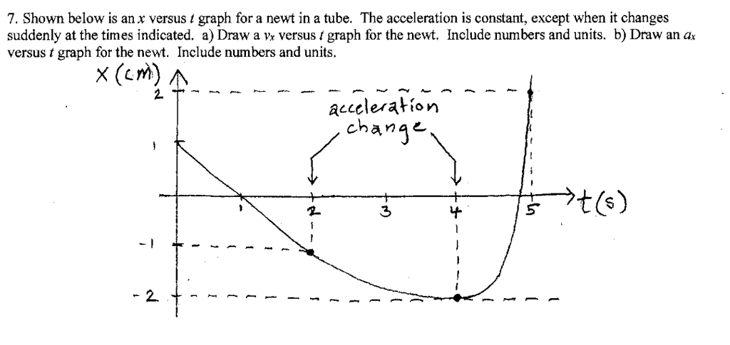 Solved 7. Shown below is an x versus t graph for a newt in a | Chegg.com