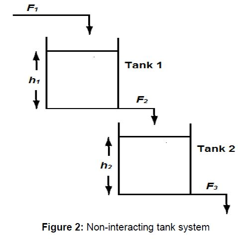 Tank 1 = Tank 2 Figure 2: Non-interacting tank system | Chegg.com