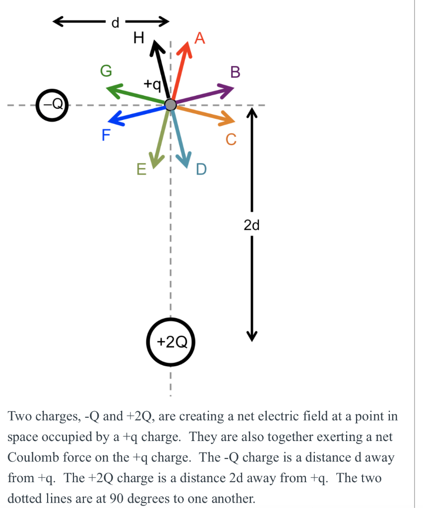 Solved +q 2d +2Q Two charges, -Q and +2Q, are creating a net | Chegg.com