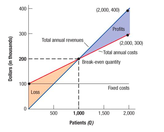 Solved Illustrate the Breakeven analysis of this situation | Chegg.com