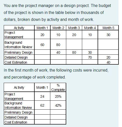 Solved You are the project manager on a design project. The | Chegg.com