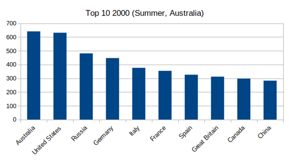 [Solved]: Below are bar charts for the top 10 countries by n