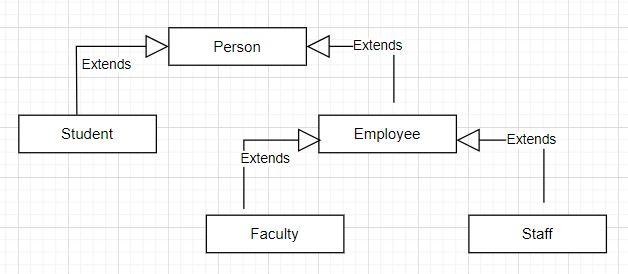 Solved Question: (Person, Student, Employee, Faculty and | Chegg.com