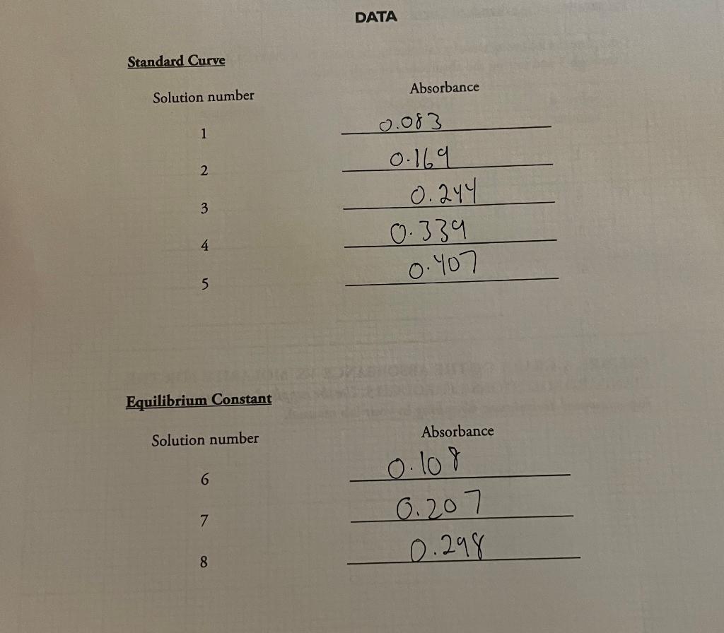 Solved DATA Standard Curve Absorbance Solution number 1 2 | Chegg.com