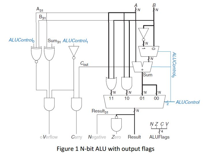 Solved Implement the 8-bit Gate level ALU shown in the | Chegg.com